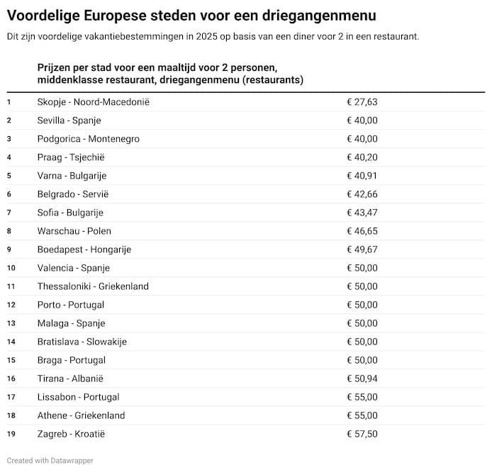 Dit zijn de duurste en goedkoopste vakantielanden van Europa | Geld | pzc.nl