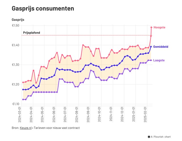 Gasprijs voor consument naar recordhoogte: boven oude prijsplafond ...
